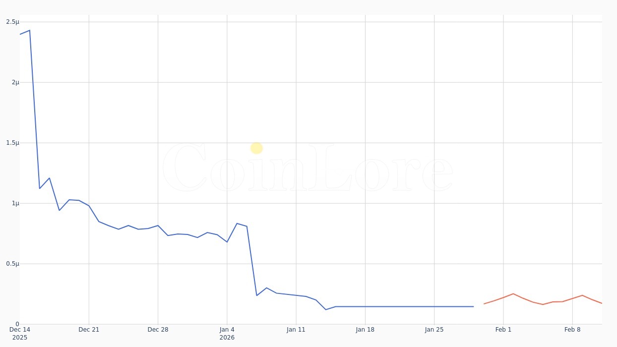 Loser Coin краткосрочный прогноз курса