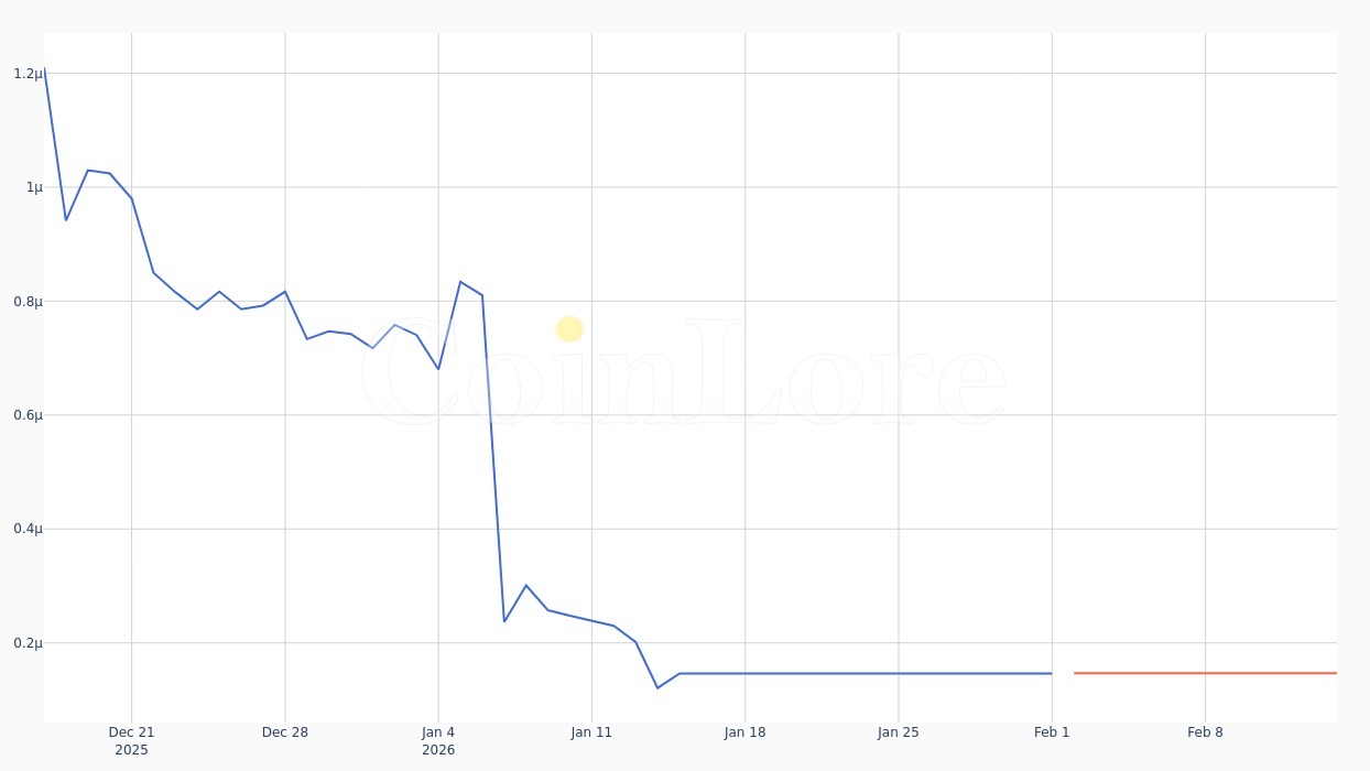 Predicción del precio a corto plazo de Loser Coin