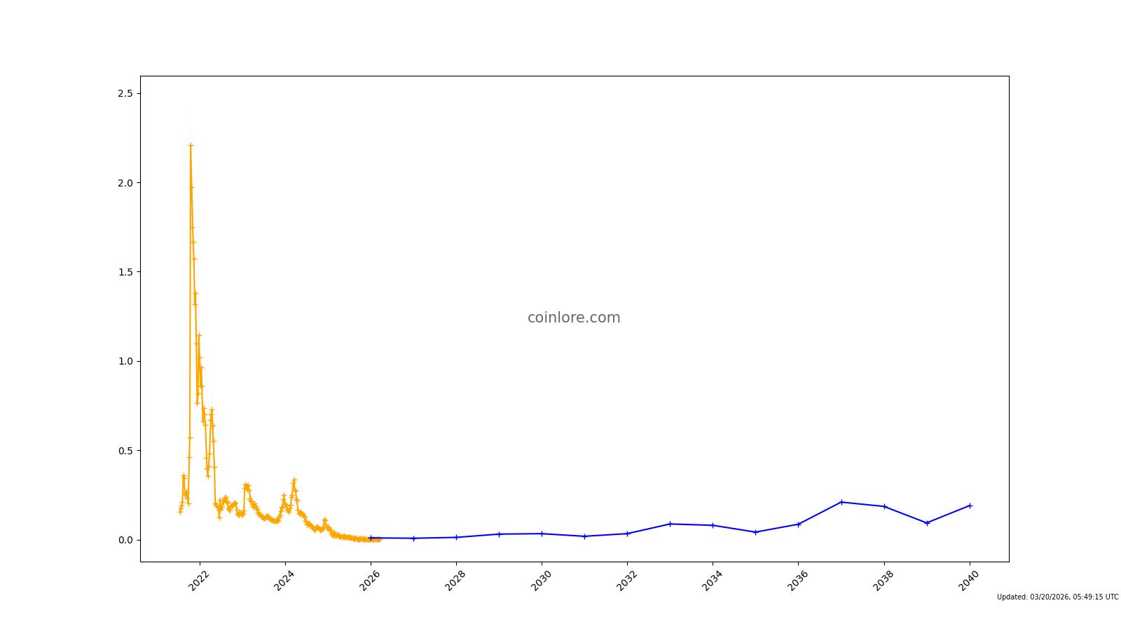 Predicción del precio de Lossless a largo plazo