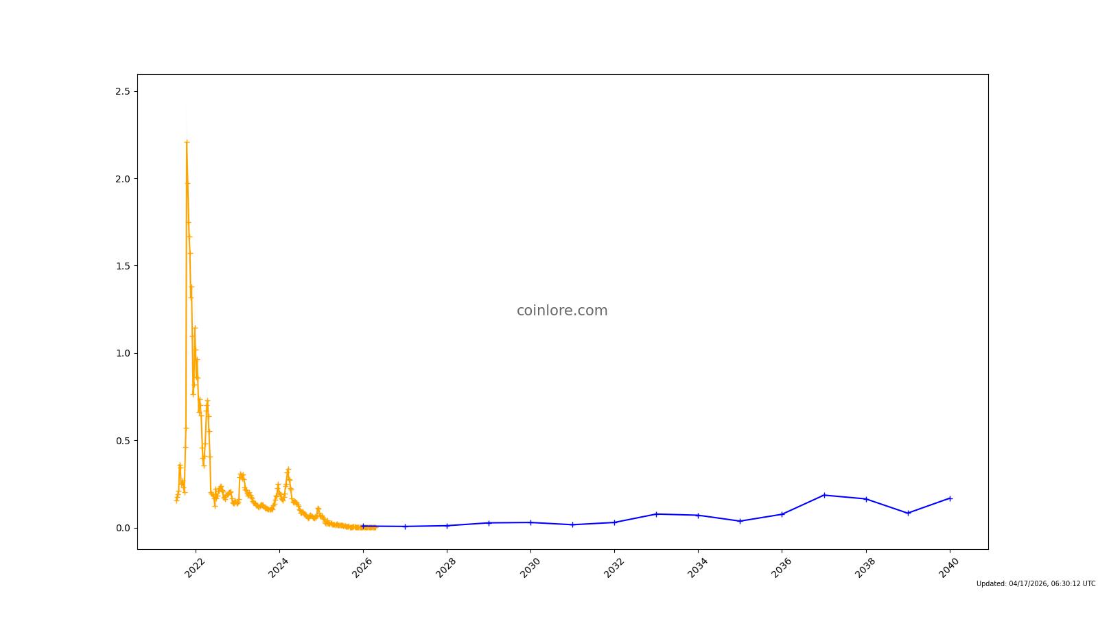 Predicción del precio de Lossless a largo plazo