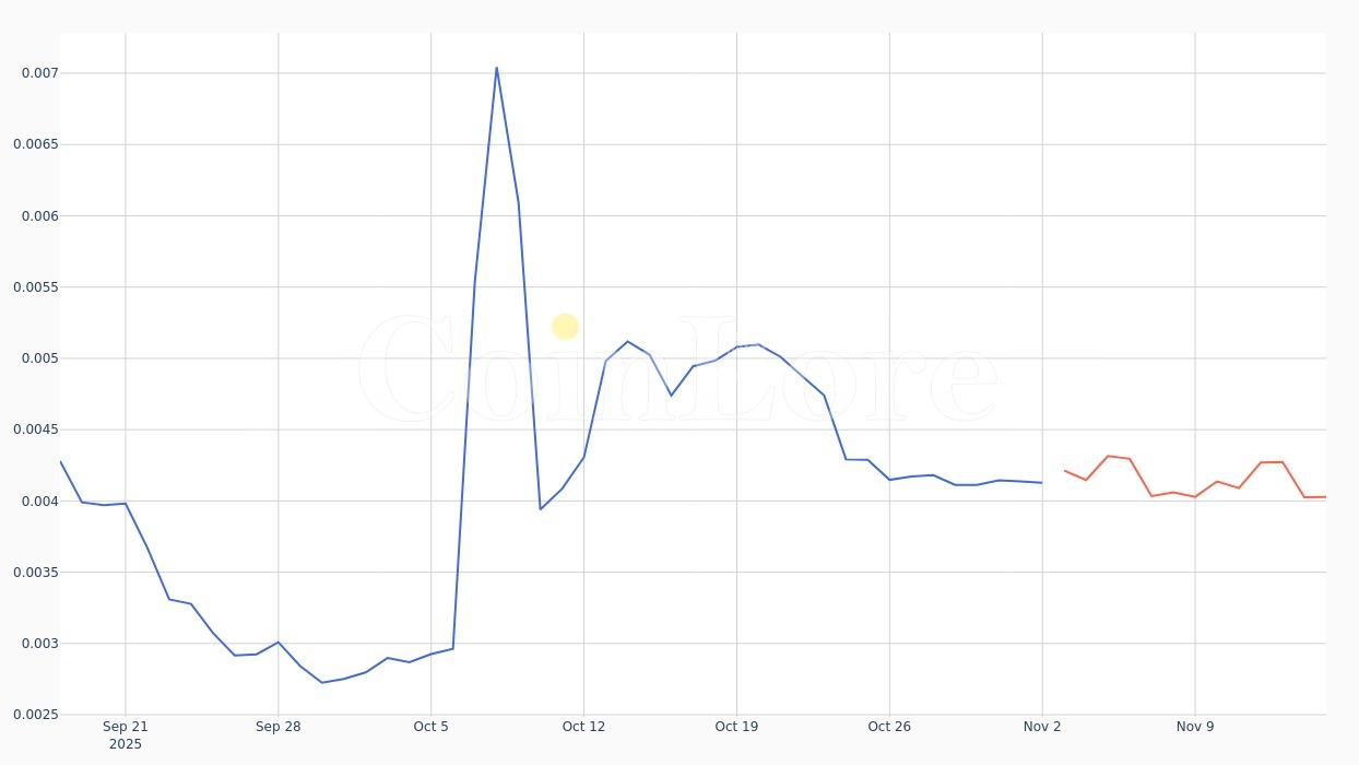 Lossless kısa vadeli fiyat tahmini