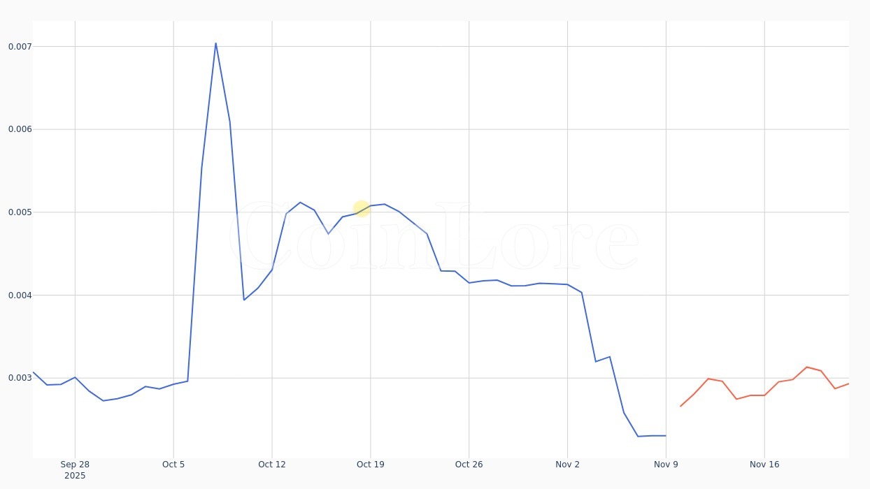 Lossless short-term price prediction