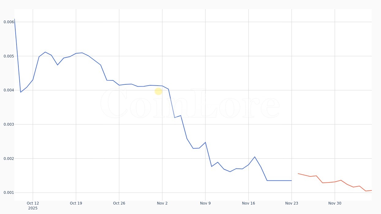 Lossless short-term price prediction