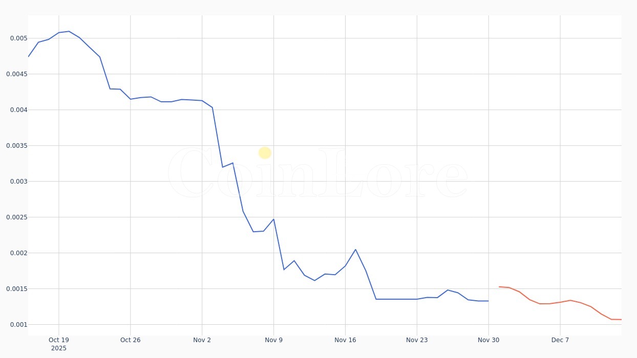 Lossless short-term price prediction