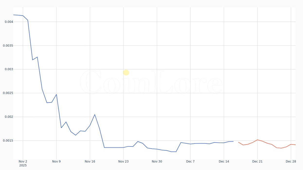 Lossless kısa vadeli fiyat tahmini