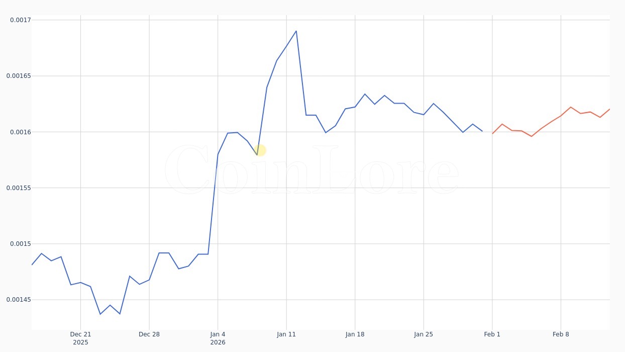 Lossless kısa vadeli fiyat tahmini