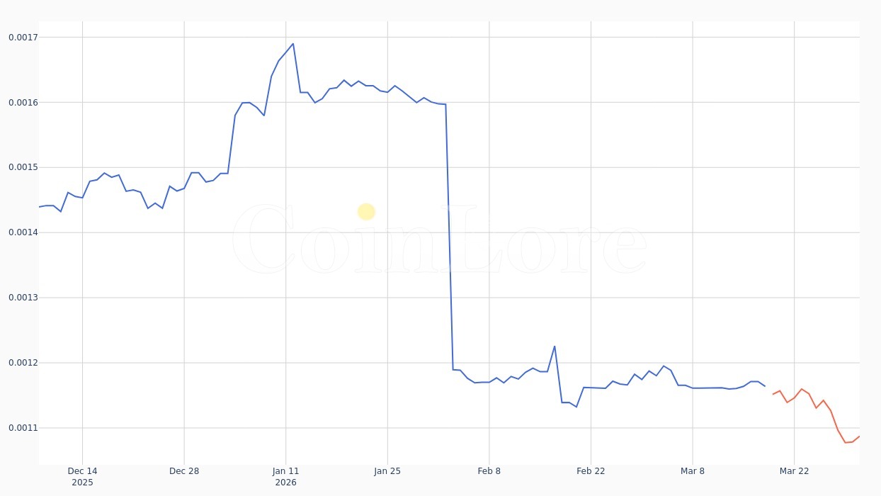 Lossless kısa vadeli fiyat tahmini