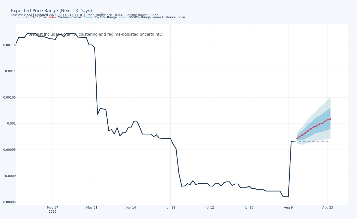 Lossless price forecast next 13 days with confidence range and prediction bands
