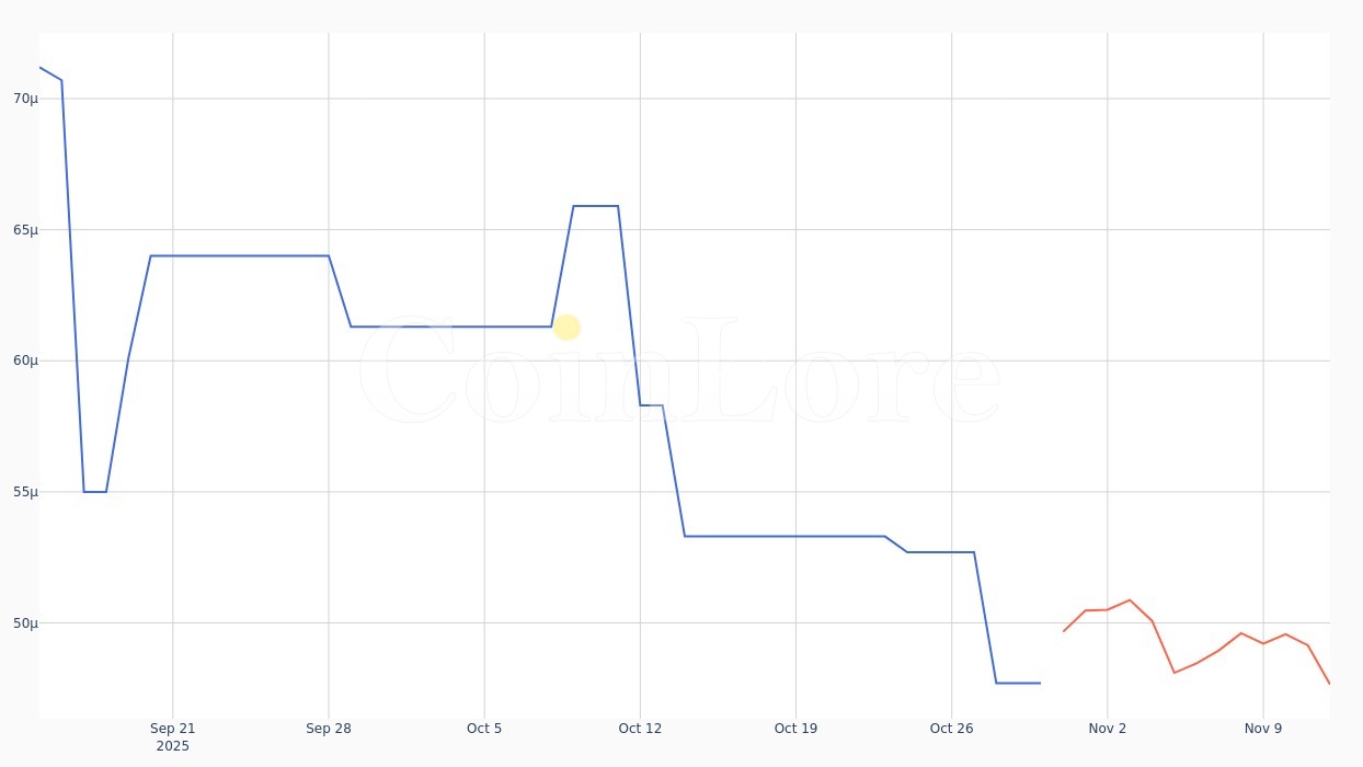 Lox Network short-term price prediction