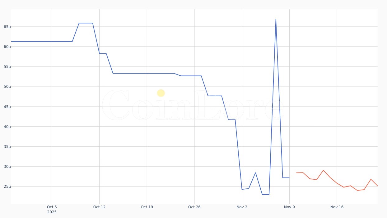 Lox Network short-term price prediction