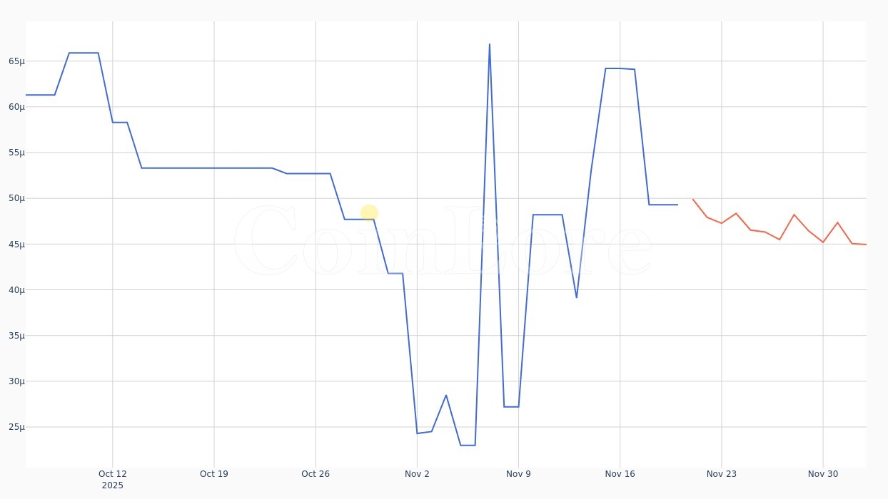 Lox Network short-term price prediction