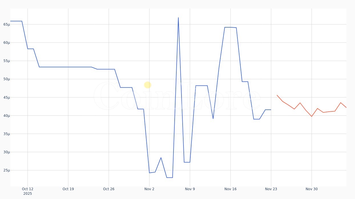 Lox Network short-term price prediction