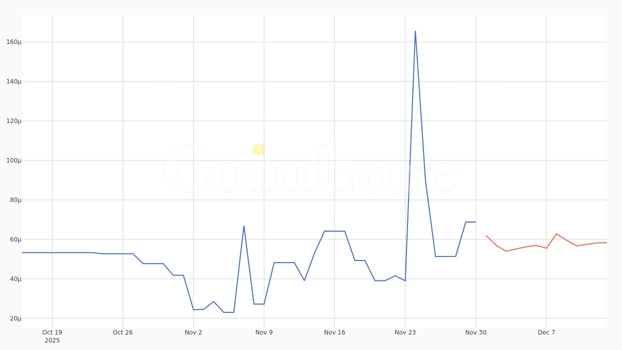 Lox Network short-term price prediction