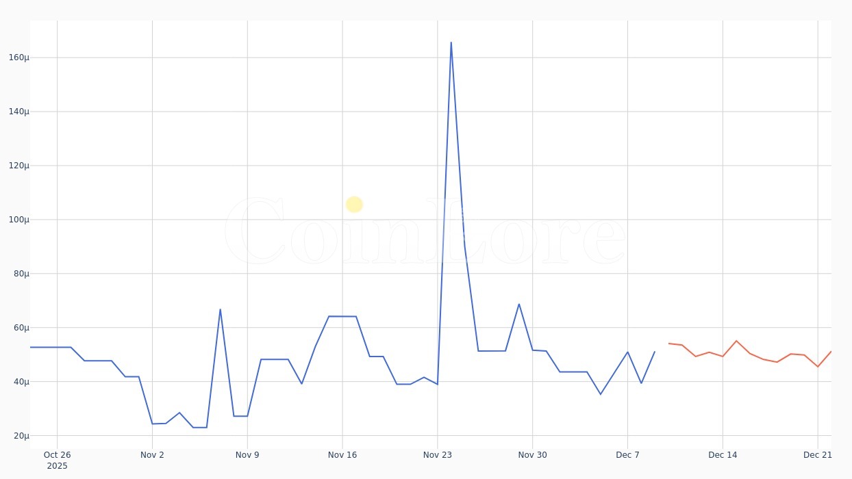 Lox Network short-term price prediction