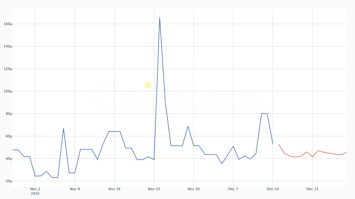 Lox Network short-term price prediction