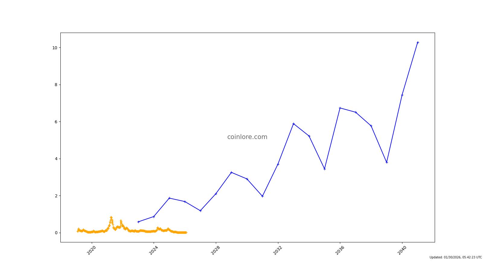 Predicción del precio de LTO Network a largo plazo