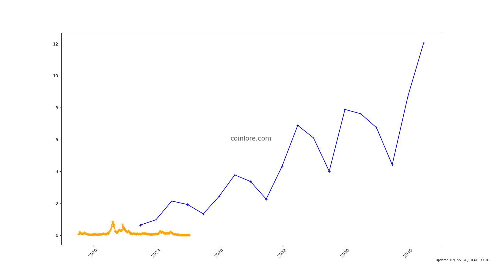 LTO Network долгосрочные прогноз курса