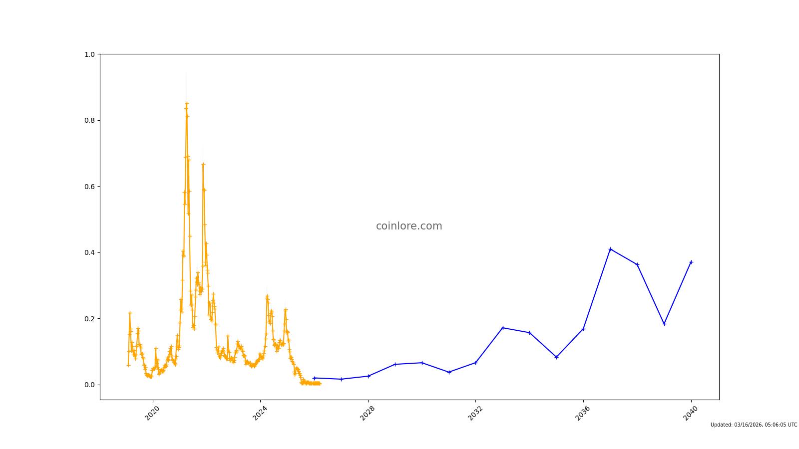 Predicción del precio de LTO Network a largo plazo