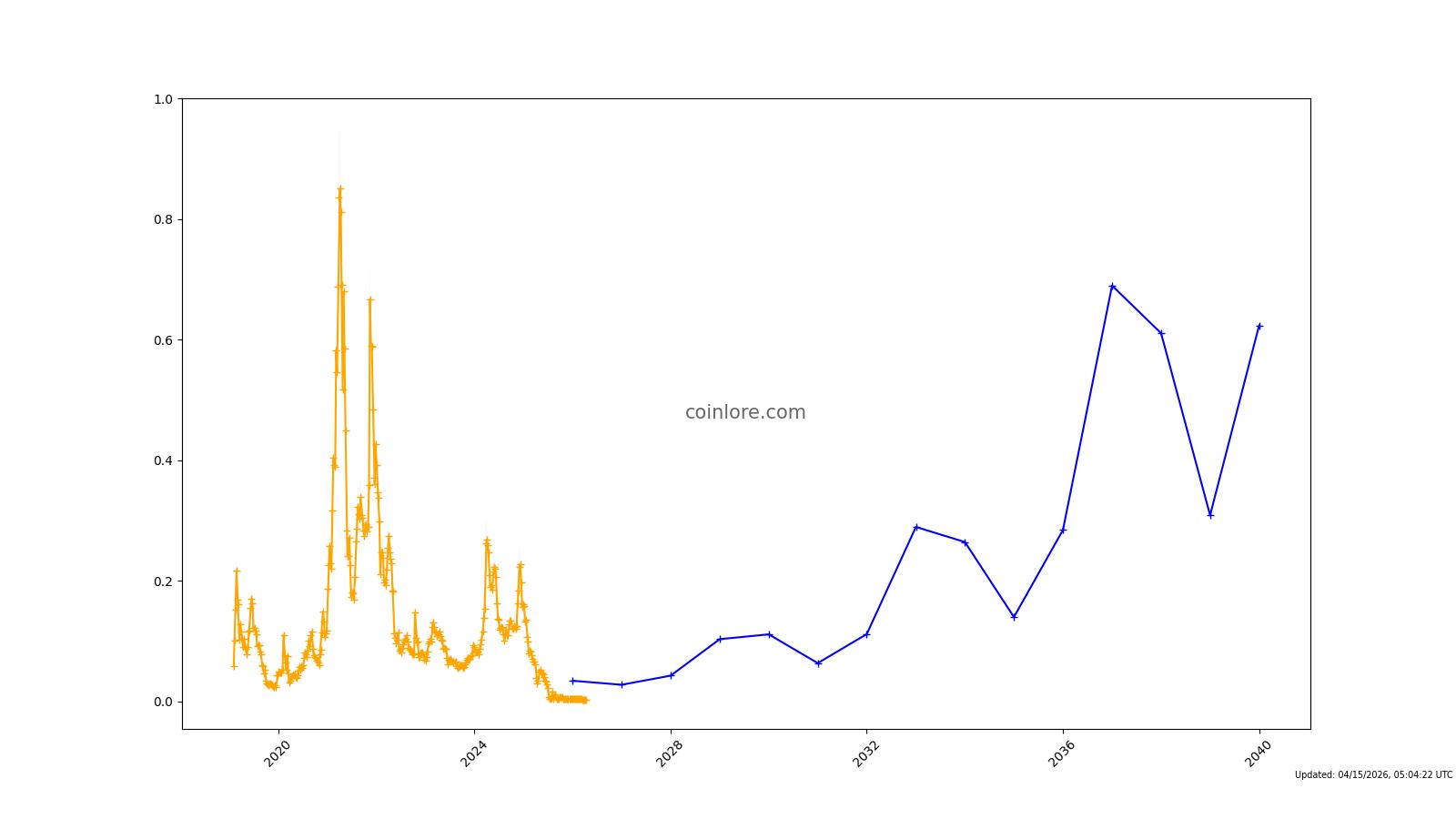 LTO Network долгосрочные прогноз курса
