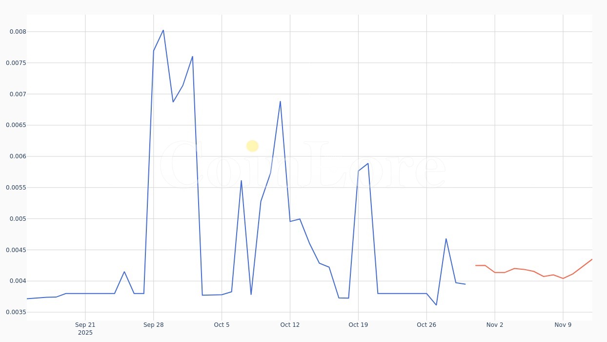 LTO Network kurzfristige Kurs prognose