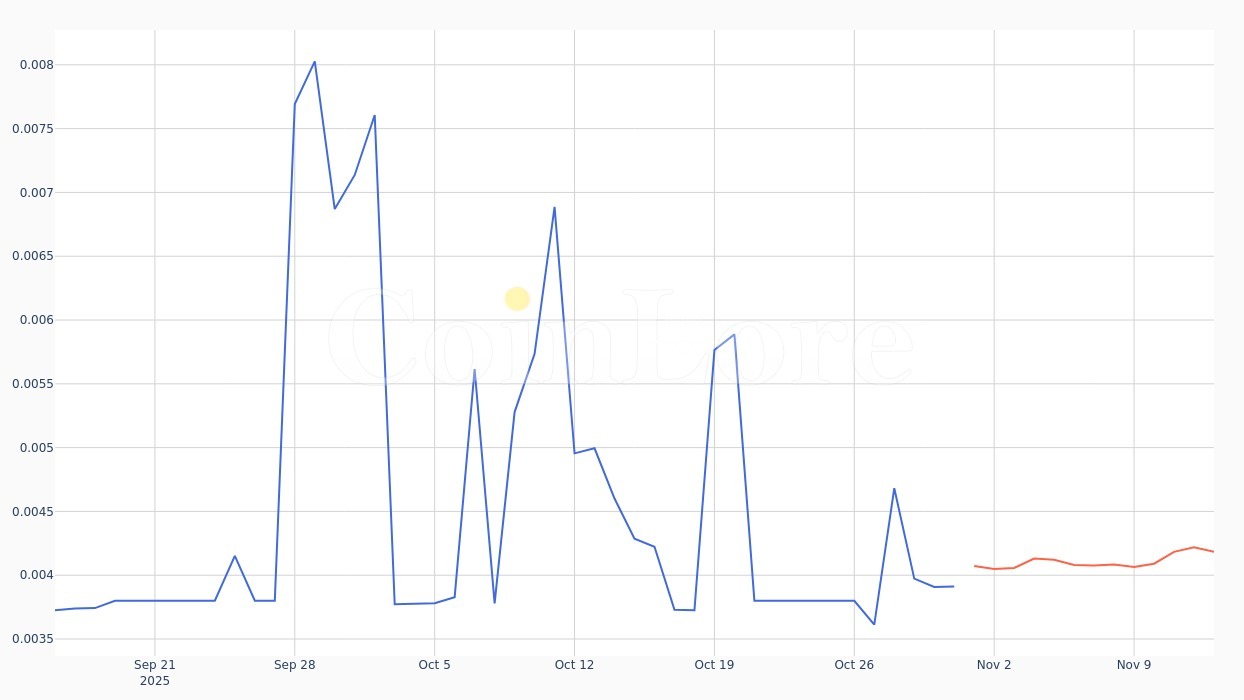 Predicción del precio a corto plazo de LTO Network