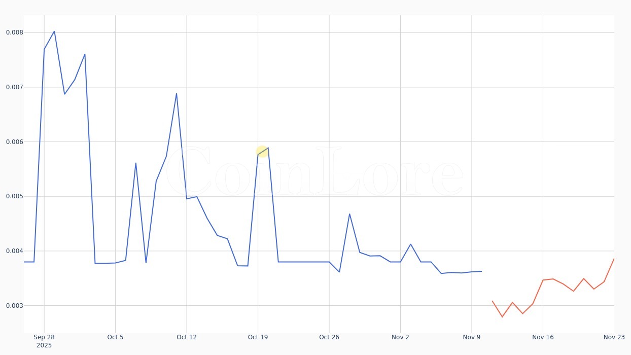 LTO Network short-term price prediction