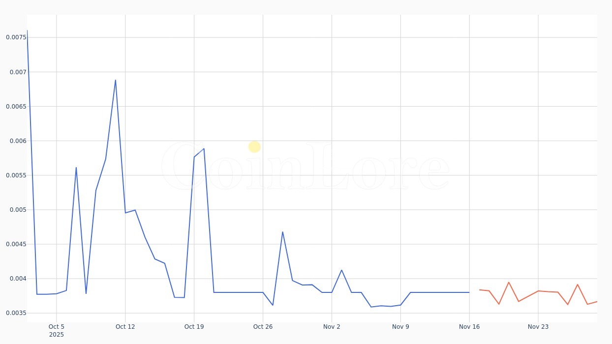 LTO Network краткосрочный прогноз курса