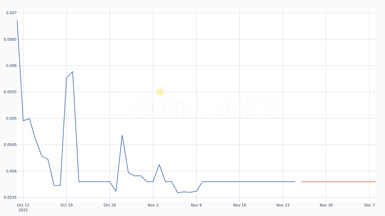LTO Network short-term price prediction
