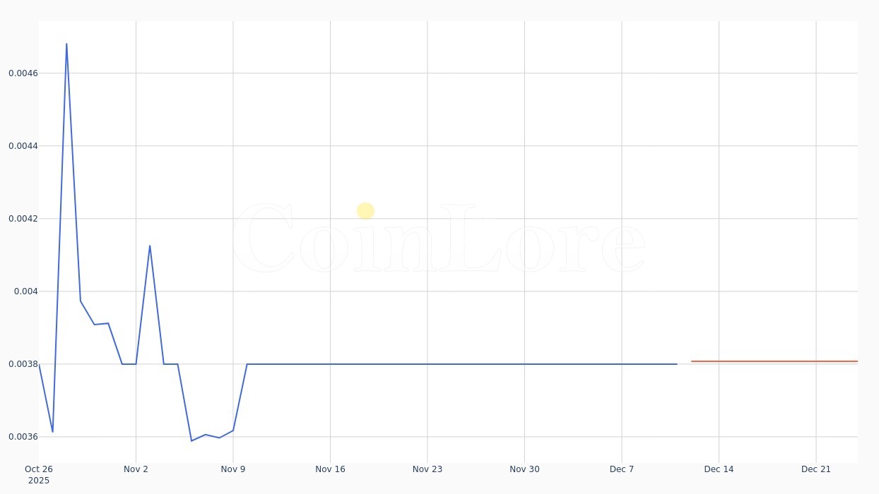 LTO Network short-term price prediction