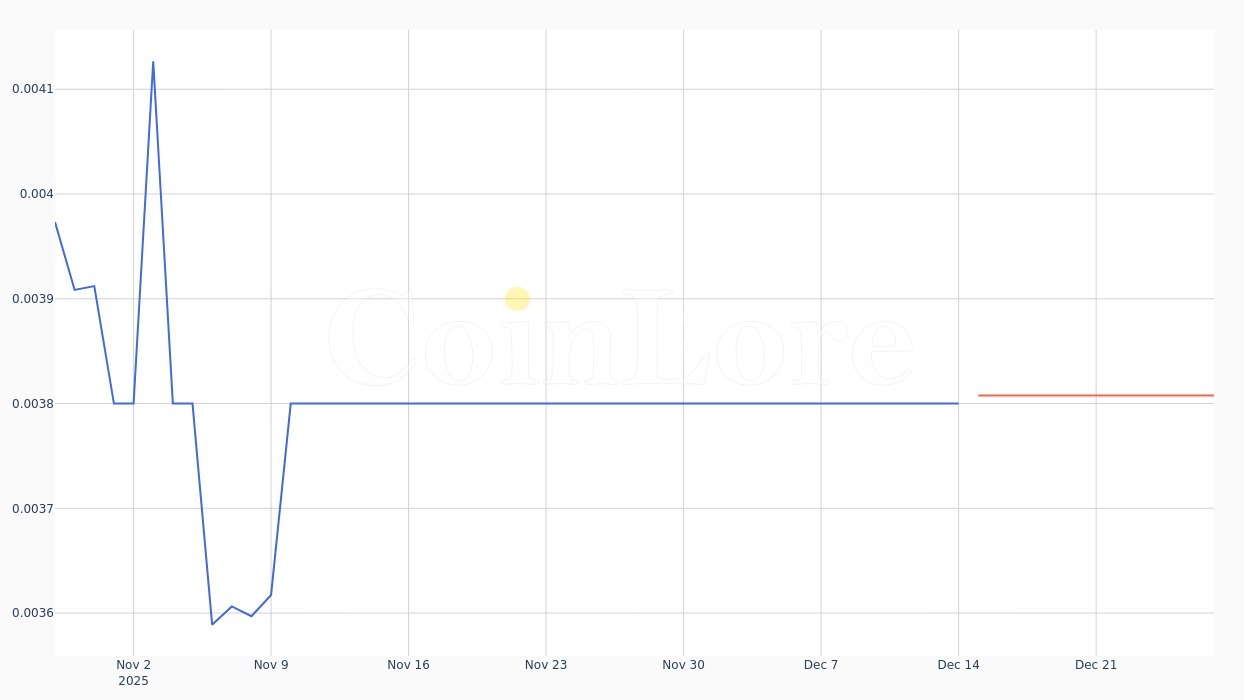 LTO Network kurzfristige Kurs prognose
