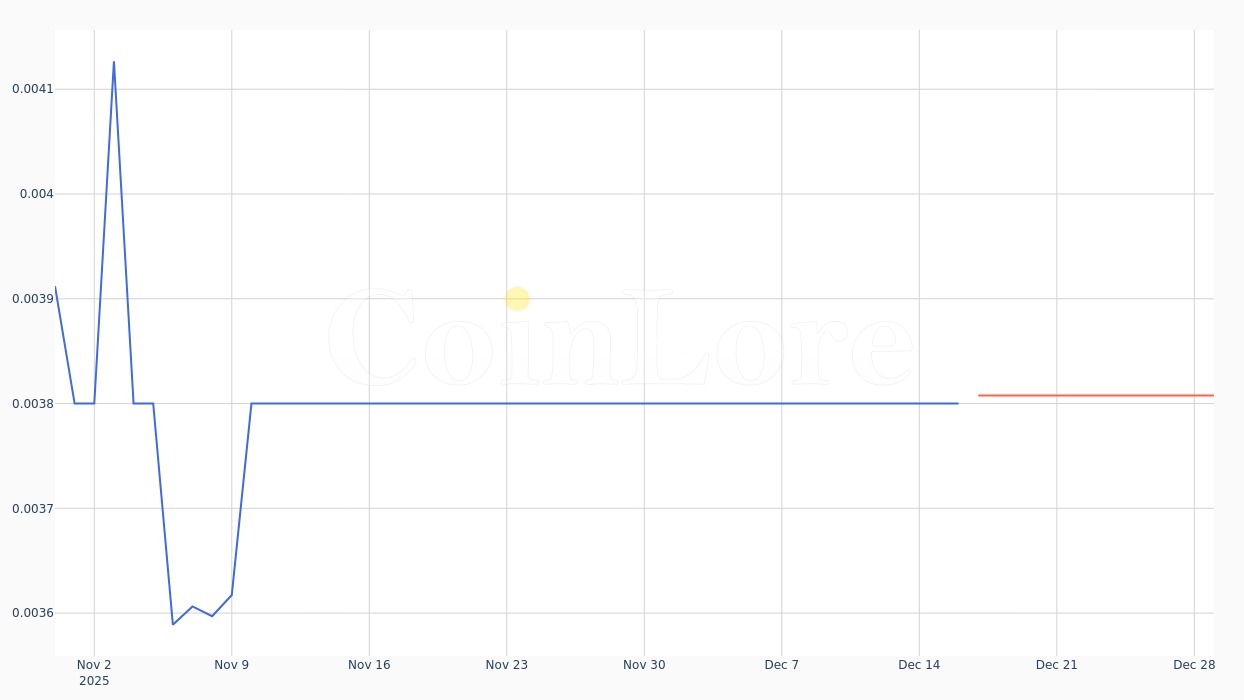 Predicción del precio a corto plazo de LTO Network