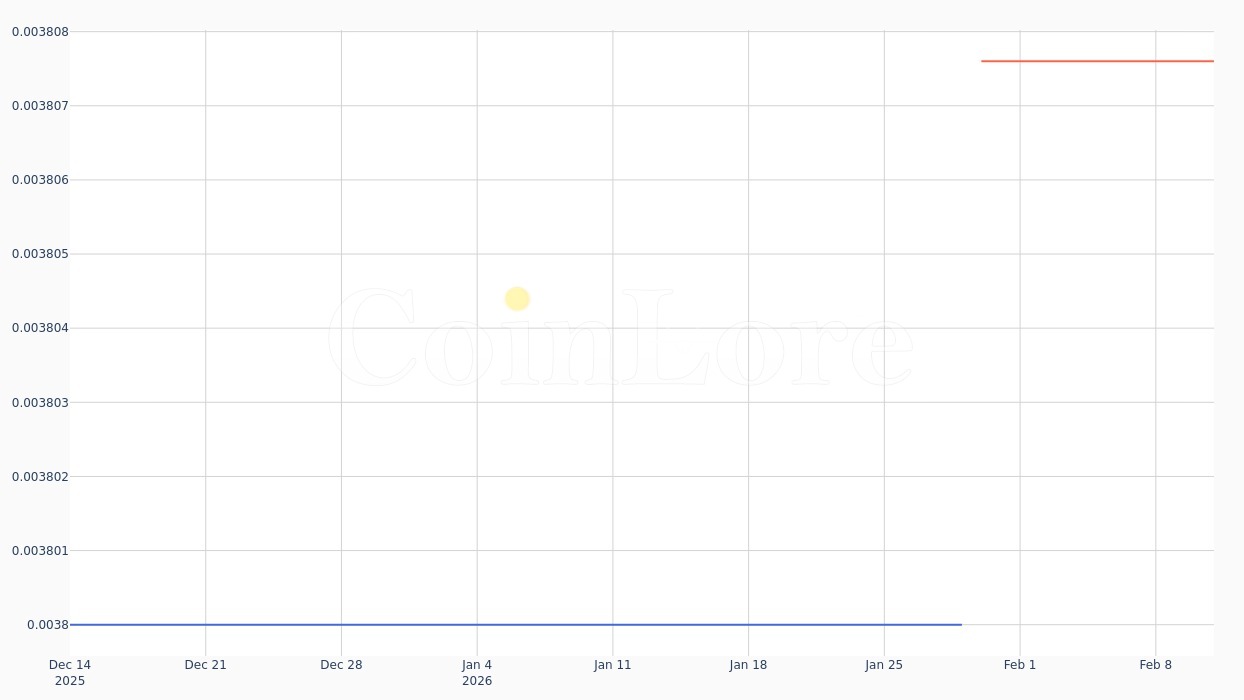 Predicción del precio a corto plazo de LTO Network