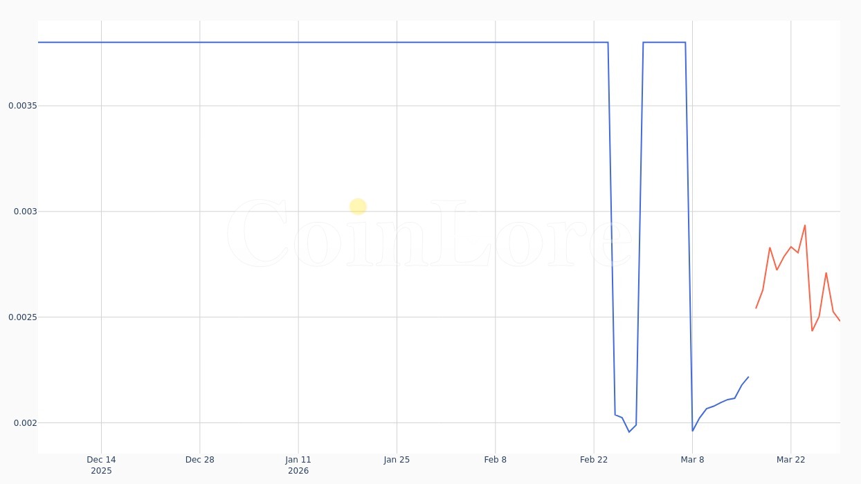 Predicción del precio a corto plazo de LTO Network