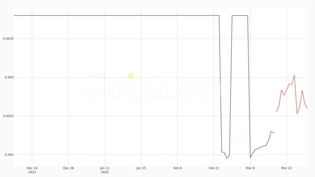 LTO Network краткосрочный прогноз курса