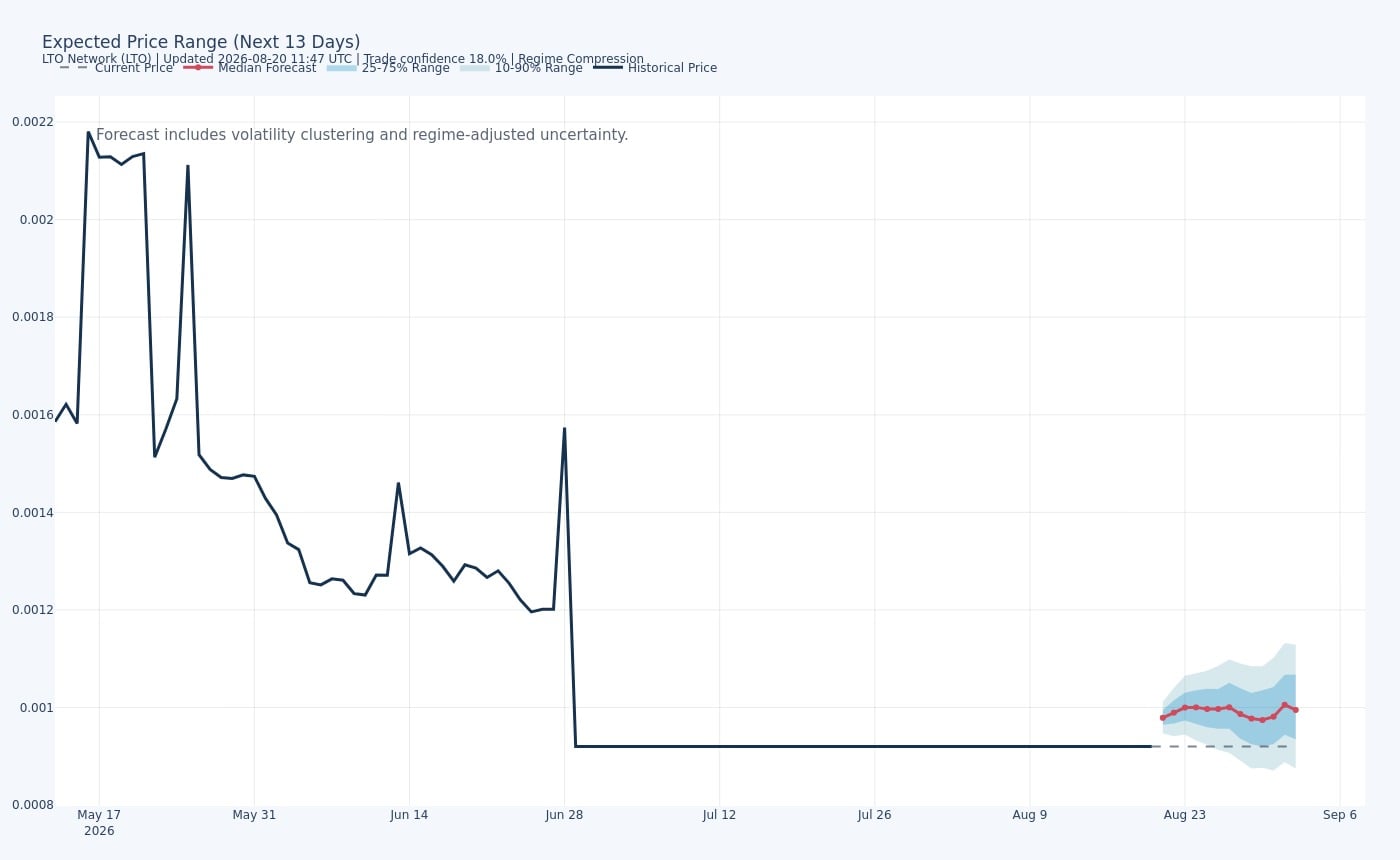 LTO Network price forecast next 13 days with confidence range and prediction bands
