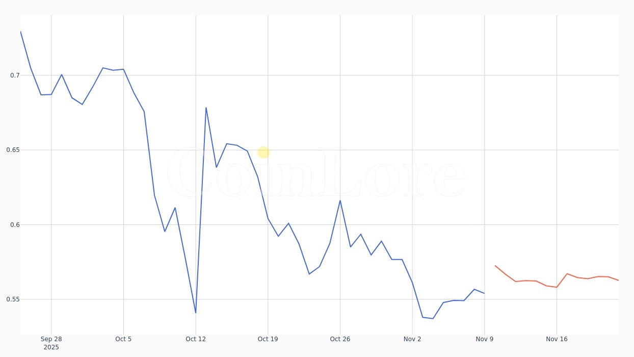 LUCA short-term price prediction