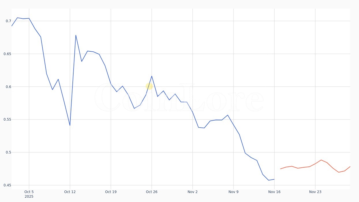 LUCA short-term price prediction