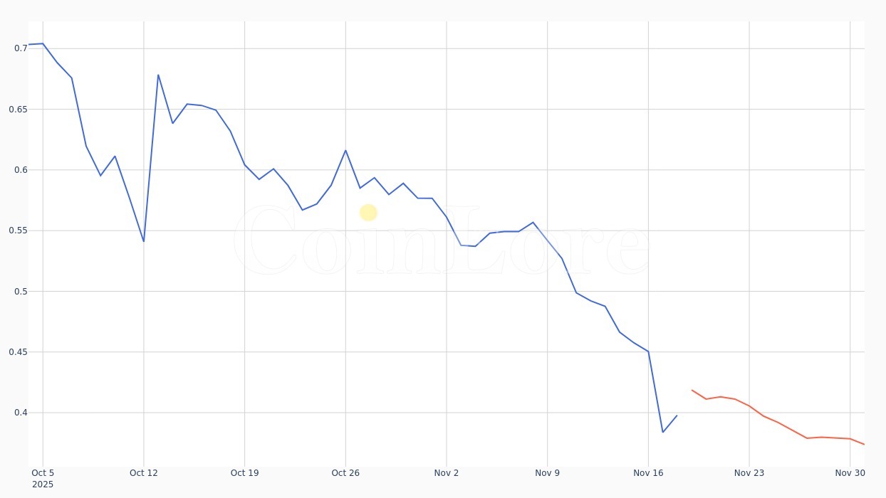 LUCA short-term price prediction
