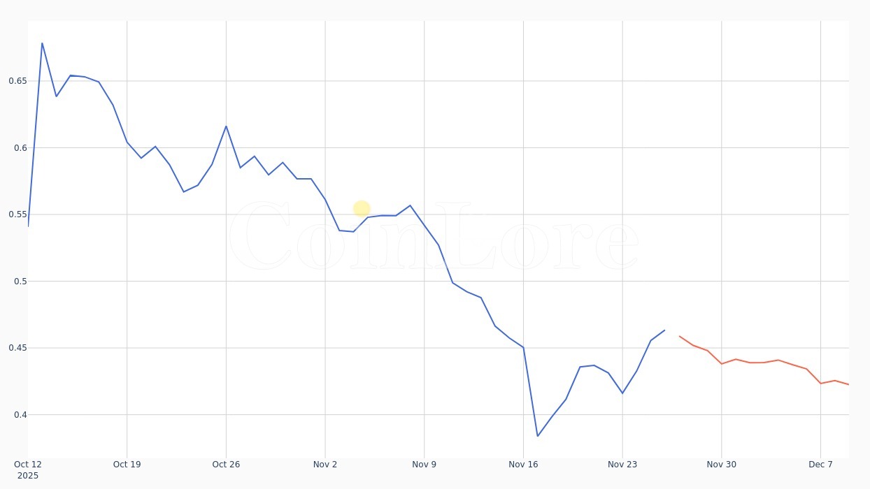 LUCA short-term price prediction