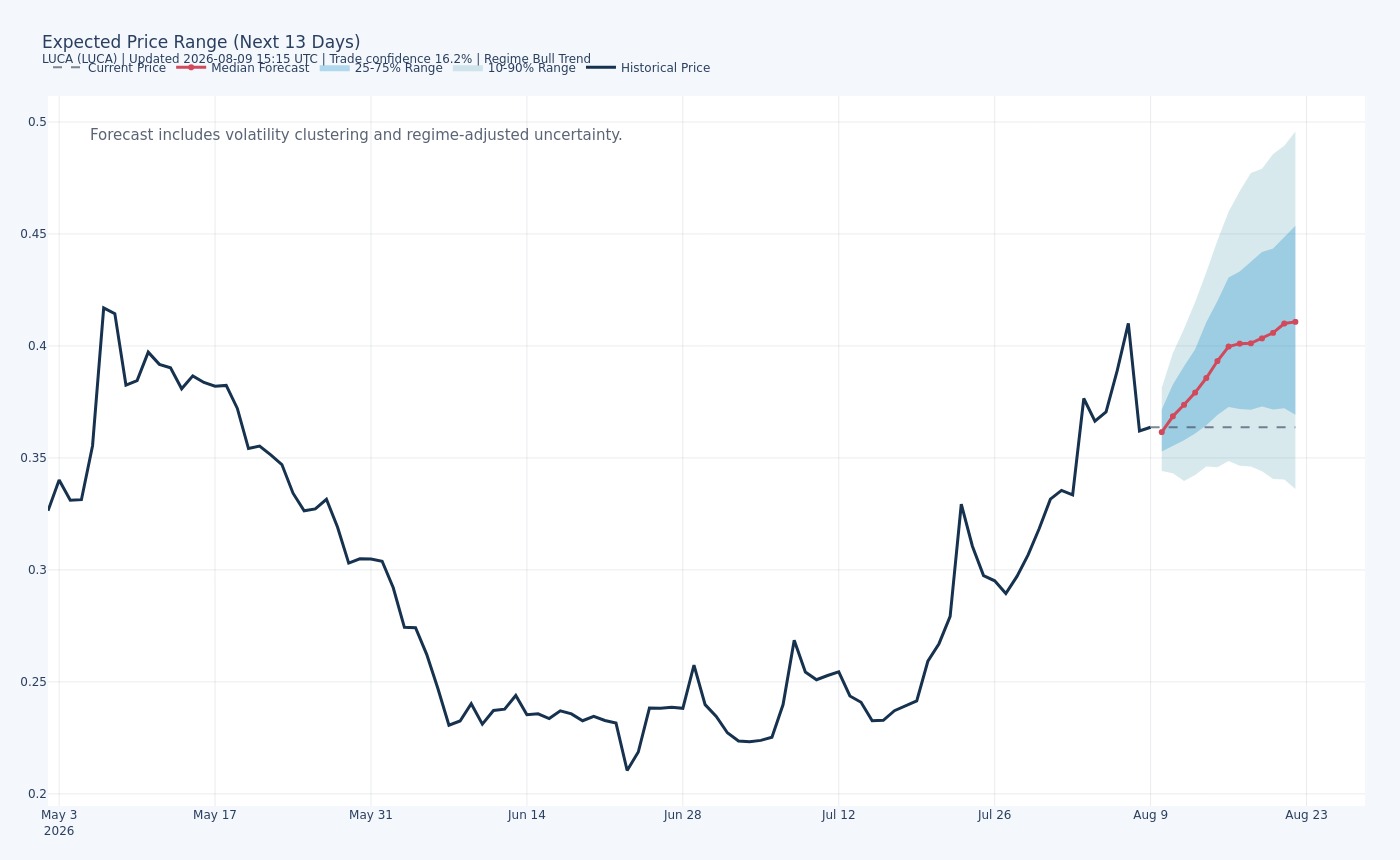 LUCA price forecast next 13 days with confidence range and prediction bands