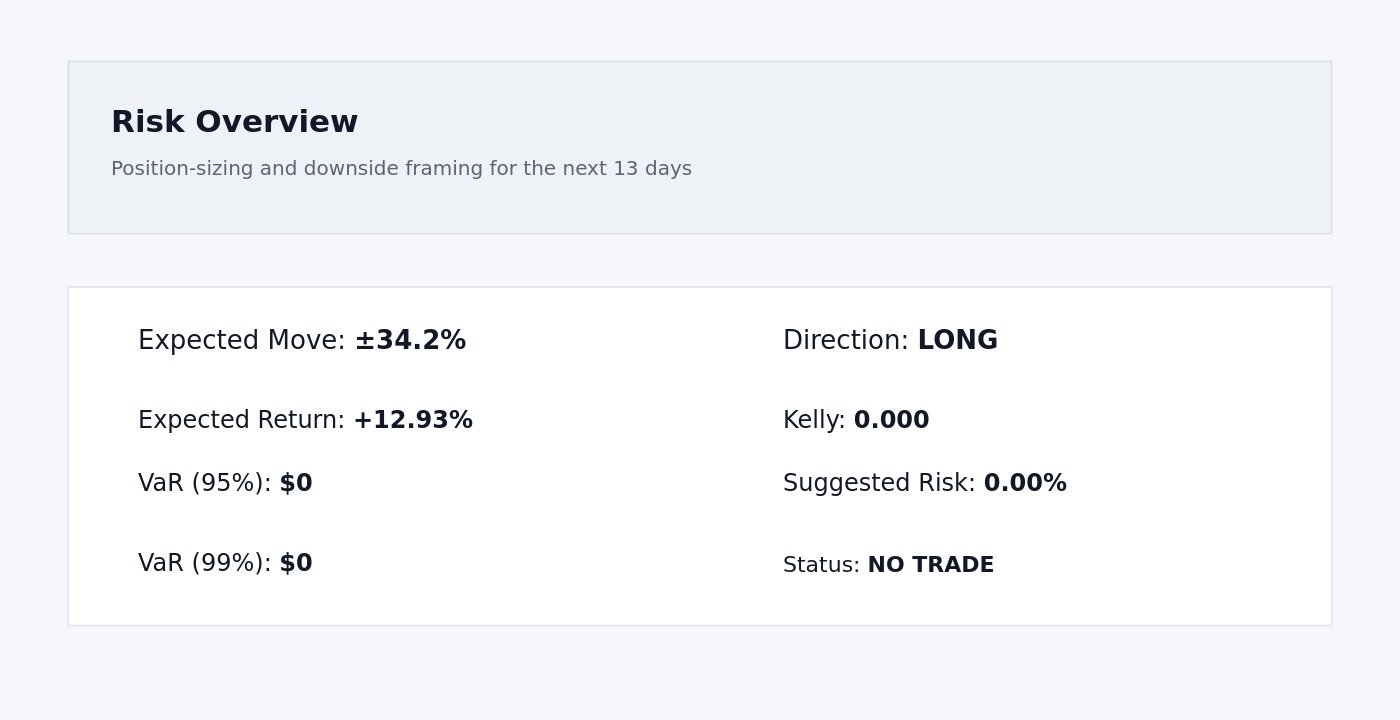 LUCA risk analysis including expected move value at risk and suggested position sizing