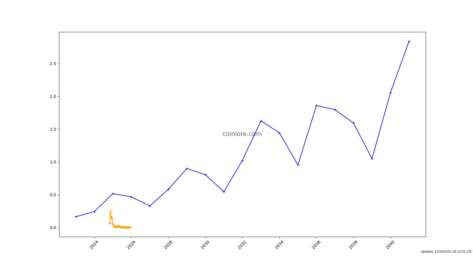 LUCE uzun vadeli fiyat tahmini