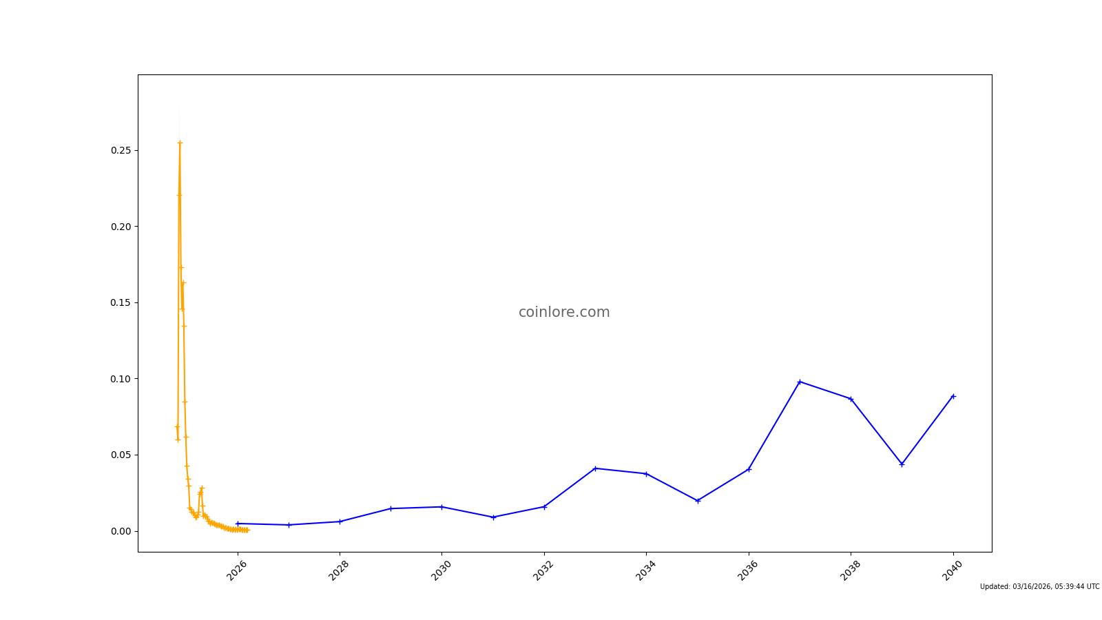 LUCE uzun vadeli fiyat tahmini