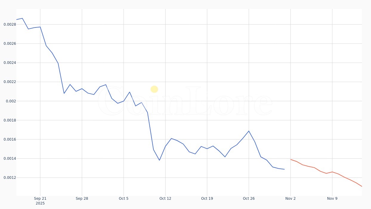 LUCE kısa vadeli fiyat tahmini