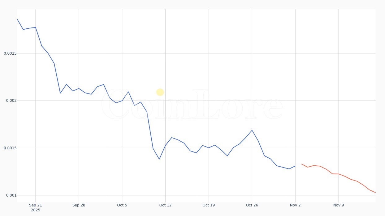 LUCE short-term price prediction
