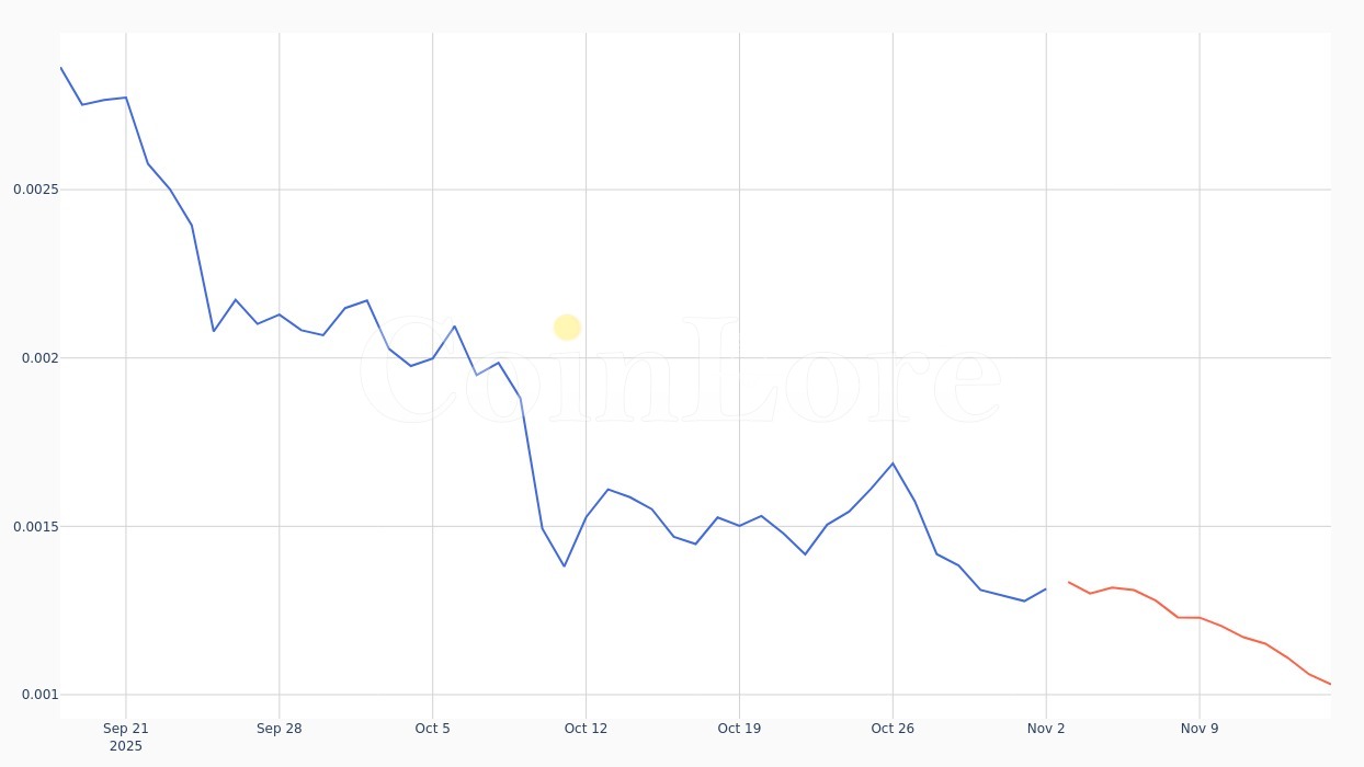 LUCE short-term price prediction