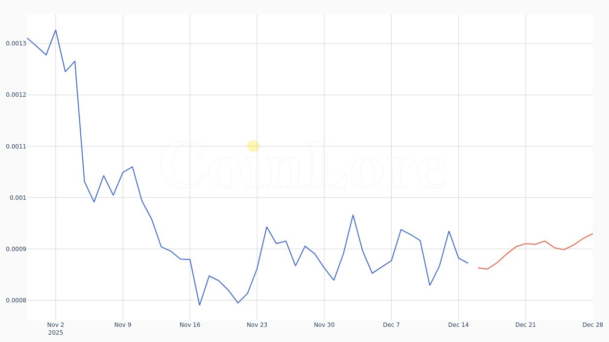 LUCE kurzfristige Kurs prognose