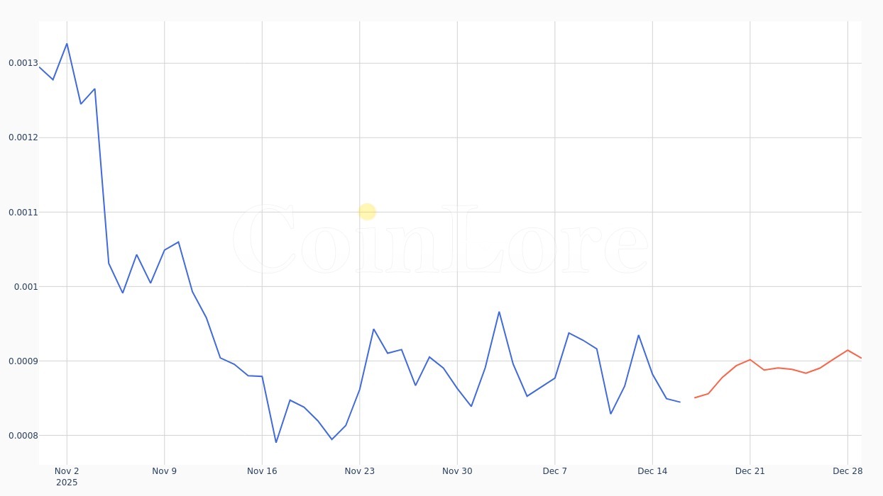 LUCE kısa vadeli fiyat tahmini