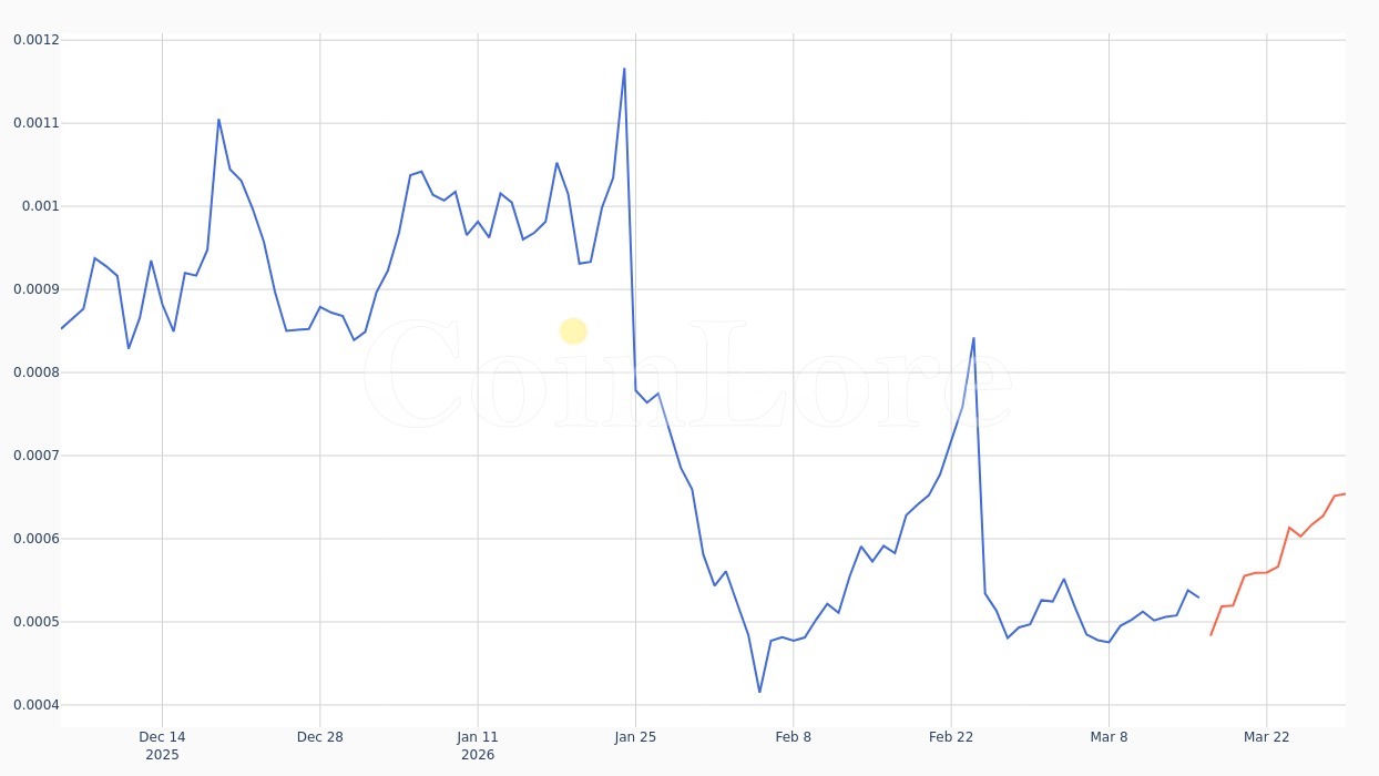 Predicción del precio a corto plazo de LUCE