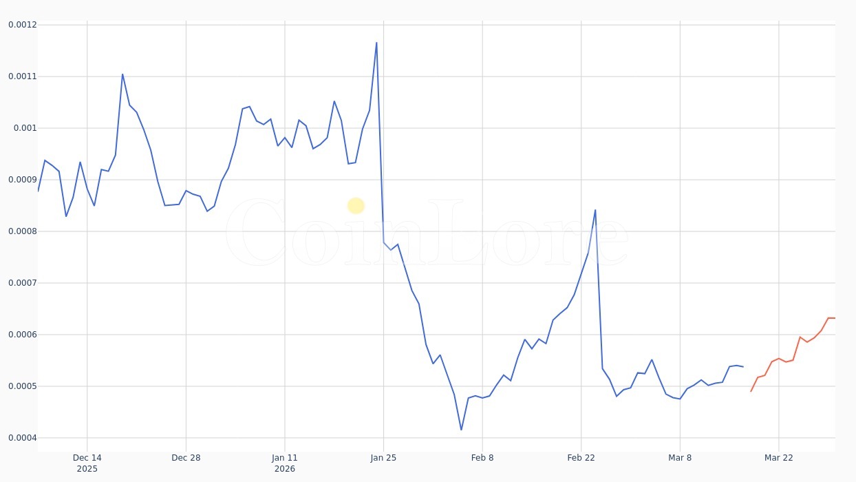 LUCE kısa vadeli fiyat tahmini